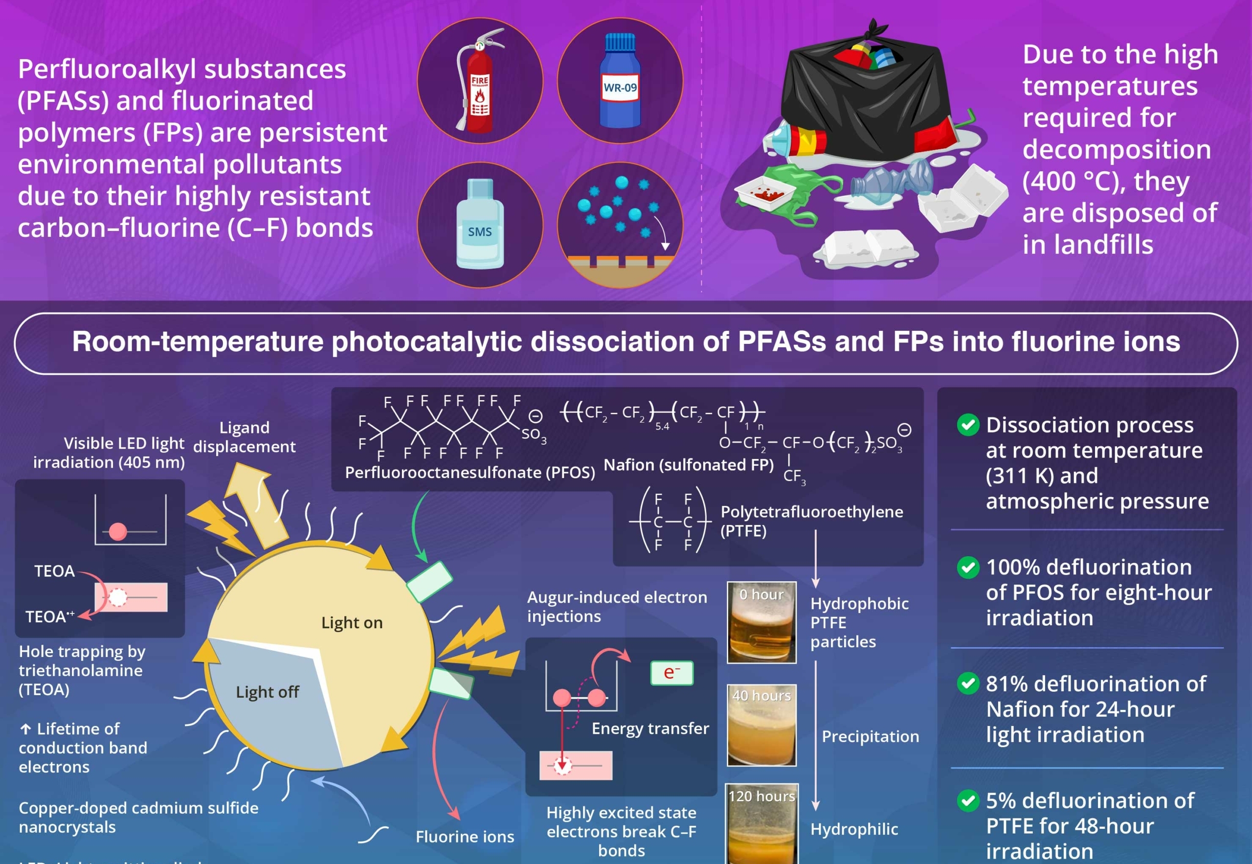 A Promising New Method Uses Light to Clean Up Forever Chemicals ...